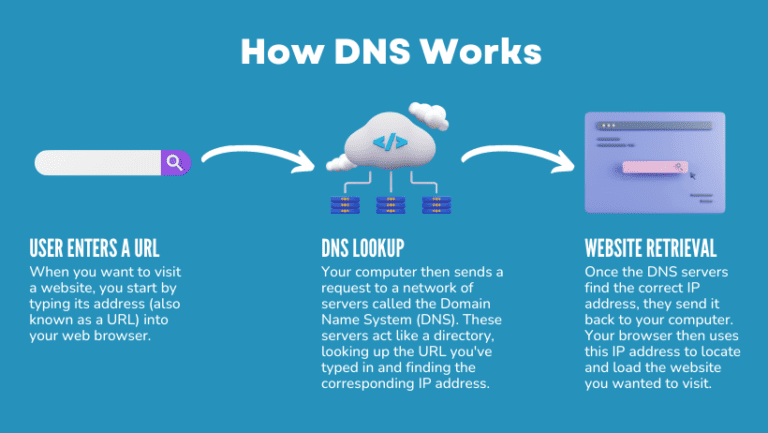 What is DNS Blocking? | Lumitiv